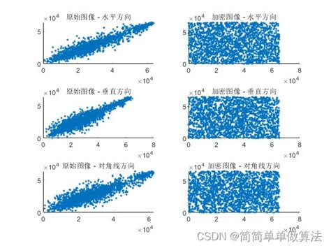 基于混沌序列的图像加解密算法matlab仿真 并输出加解密之后的直方图 阿里云开发者社区
