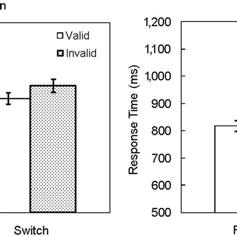 Mean Response Times In Milliseconds In Experiment 4 As A Function Of