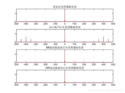 Matlab、图像iir、fir滤波 Leiwang1999