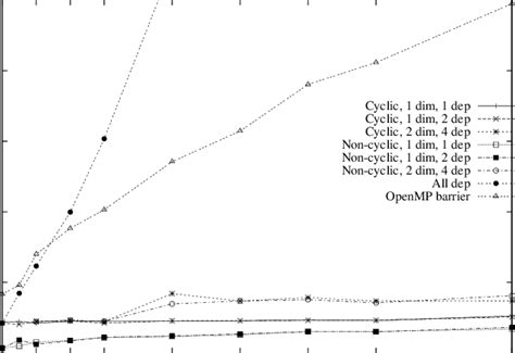 Overhead For Synchronisation Routines On Sun Fire 15k Download