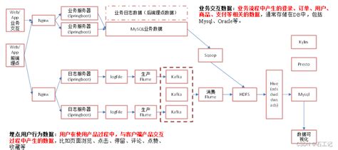 大数据模型、离线架构、实时架构 有用 各种架构图及优点 Csdn博客 大数据模型、离线架构、实时架构 有用 各种架构图及优点 Csdn博客