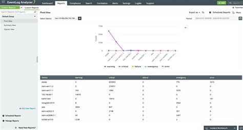 Log Levels Explained Manageengine Eventlog Analyzer