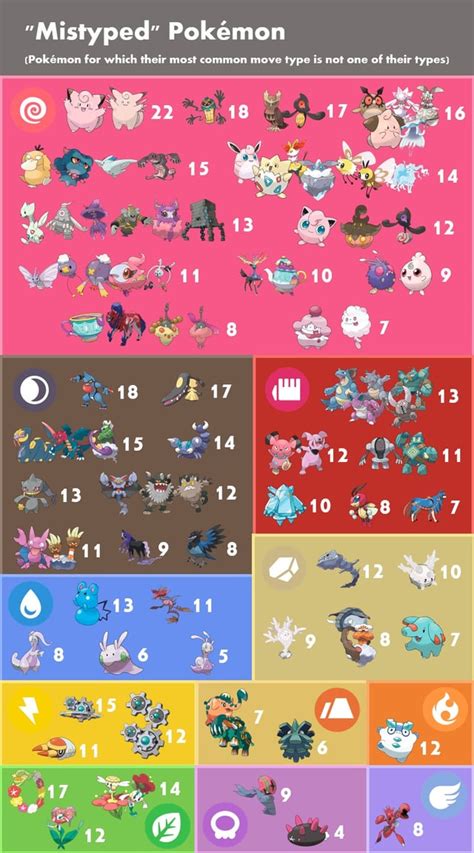 Pokemon Move Type Distribution Analysis [oc] R Pokemon