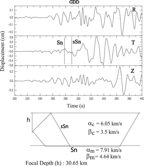 Bandpass Filtered 002025 Hz Kashmir Mainshock Displacements As A Download Scientific