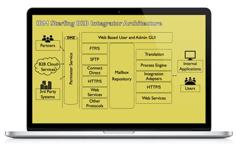IBM Sterling B B Integrator To Cloud Upgrade To Sterling X