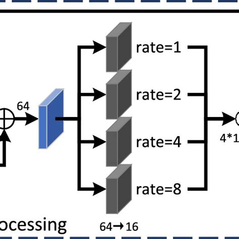 Schematic Diagrams Of Dilated Convolution With Different Dilation Rates