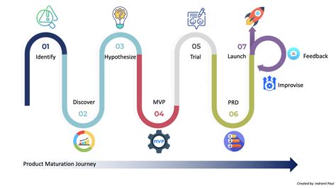 How To Start An Ideal Product Journey