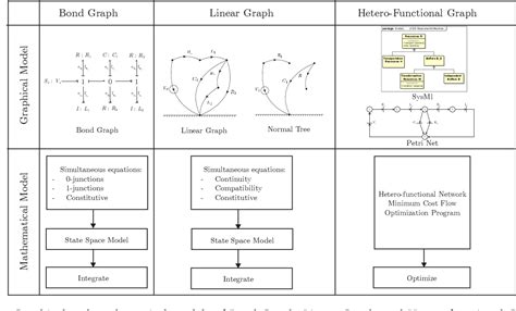 Figure 1 From Generalizing Linear Graphs And Bond Graph Models With Hetero Functional Graphs For