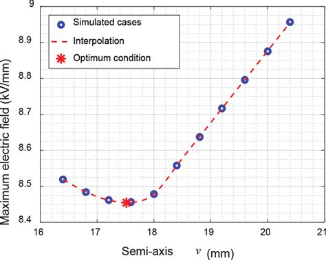 Interpolation Of Results For Optimum Condition Download Scientific