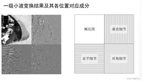【遥感数字图像处理（朱文泉）】第四章 变换域处理方法 缨帽变换 csdn博客