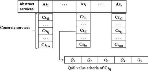 Web Services Selection Problem Description Download Scientific Diagram