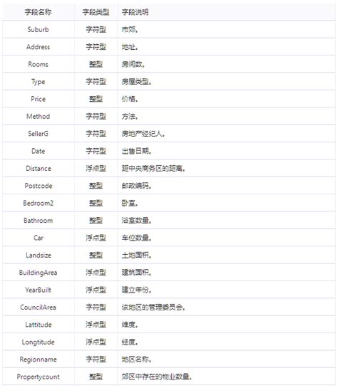 数据集 墨尔本房地产数据集 知乎