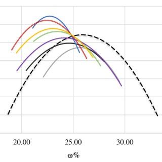 Results Of The Standard Proctor Test Variant A Download Scientific Diagram