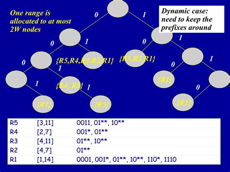 ppt dynamic algorithms with worst case performance for packet