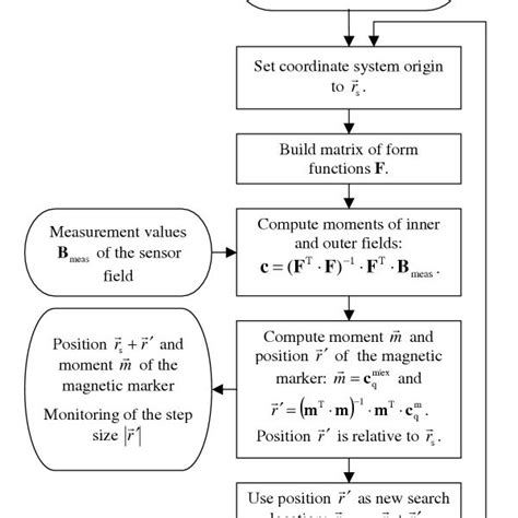 Flow Chart Of The Algorithm For Online Localization This Algorithm Is Download Scientific
