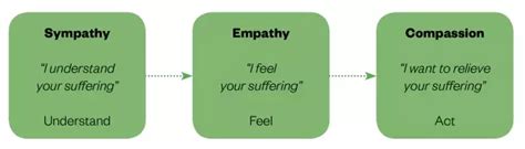 How To Demonstrate Empathy And Compassion In A Pharmacy Setting The