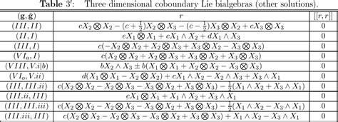 Table 3 From Classification Of Real Three Dimensional Lie Bialgebras