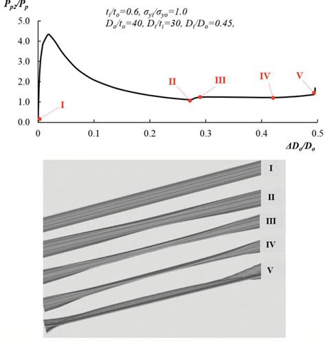 Propagation Buckling Of Subsea Pipelines And Pipe In Pipe Systems IntechOpen
