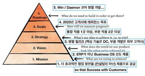 의사결정과 협업의 기준이 되는 모델 만들기