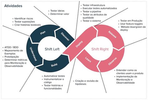 philippe fujisawa santos on linkedin qa qualityassurance shiftleft shiftright atdd bdd