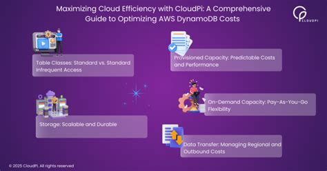 A Comprehensive Guide To Optimizing Aws Dynamodb Costs Cloudpiai
