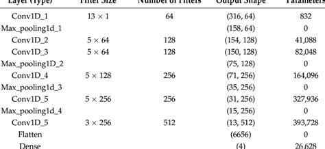 Proposed Convolutional Neural Network Cnn Structure For The Download Scientific Diagram
