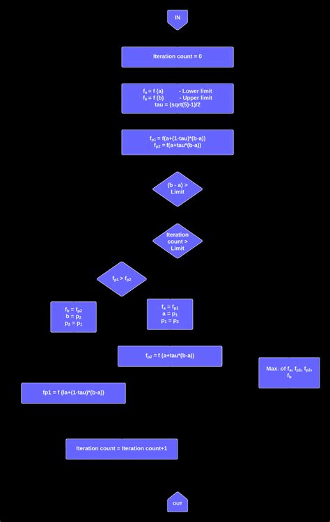 16 Golden Section Search Algorithm Modified From 31 Download