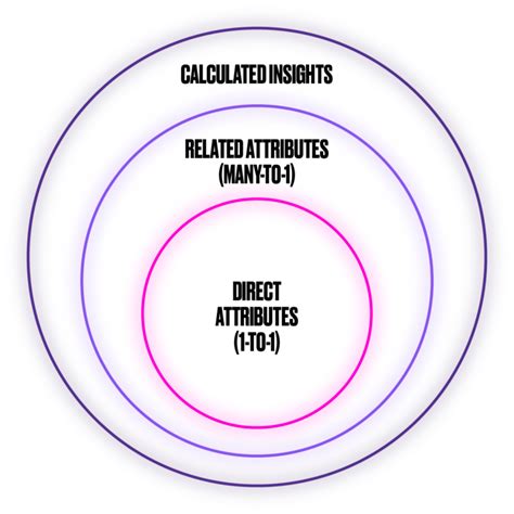 6 Ways To Extract Data From Salesforce Data Cloud Salesforce Ben