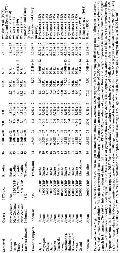 Carey And Sigurdsson Intensity Of Plinian Eruption