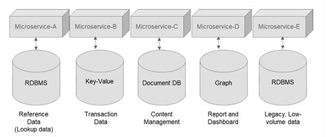 modern enterprise data architecture