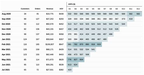 General Analytics Principles Series What Is Cohort Analysis For Ecommerce