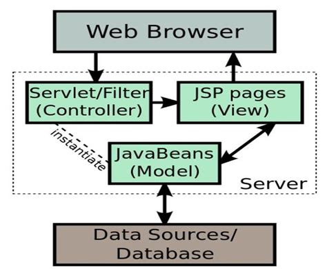 Jsp Model 2 Architecture Download Scientific Diagram