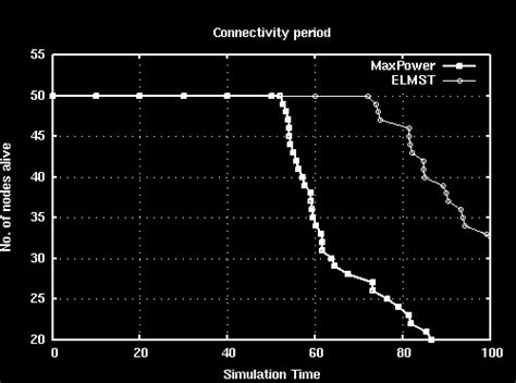 Performance Comparisons Between A Conventional IEEE B At Max Download Scientific Diagram
