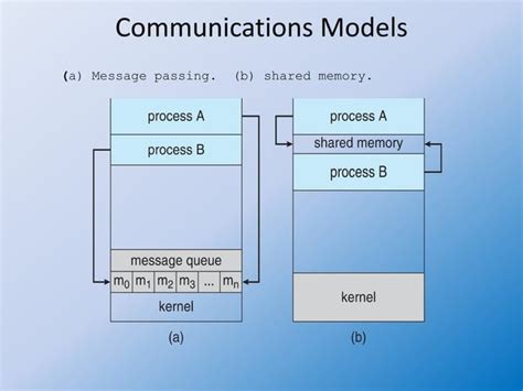 Operating System 19 Interacting Processes And Ipc Ppt
