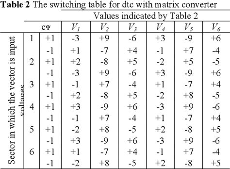 Table 3 From Fuzzy Logic Controller For Sensorless Direct Torque Control Of An Induction Motor
