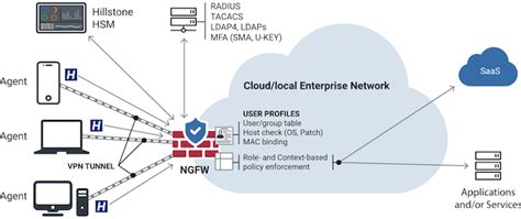 Hillstone Networks Ztna Solution Provides Organizations With Control Over Their Network Access
