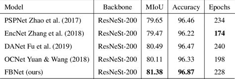 Table 1 From Feature Boosting With Efficient Attention For Scene