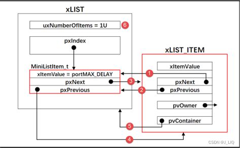 Freertos内核学习笔记记录（一）——基础数据结构listcfreertos数据结构 Csdn博客