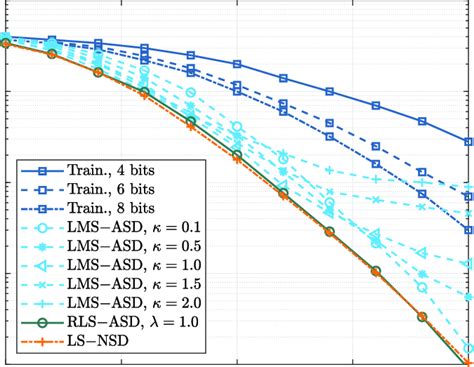 Ber As A Function Of E B N 0 For Different Detectors Curves Tran And