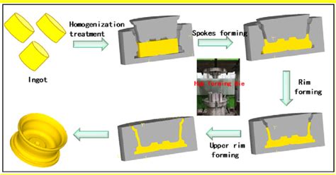 E The Single Pass Radial Forging Process Of Magnesium Alloy Wheel Hub Download Scientific Diagram