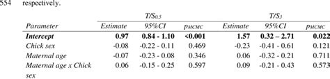 Results From Two Bayesian MCMC Linear Mixed Effects Models With Download Scientific Diagram