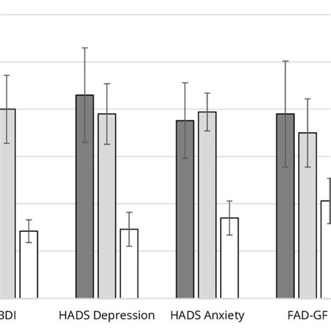 Mean Z Scores Comparison With 95 Ci Error Bars For Beck Depression