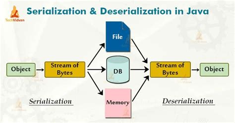 bhanu jaiswal on linkedin definition important points java serialization javaquestions…