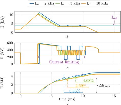 Using Fault Current Limiting Mode Of A Hybrid DC Breaker Wang The Journal Of