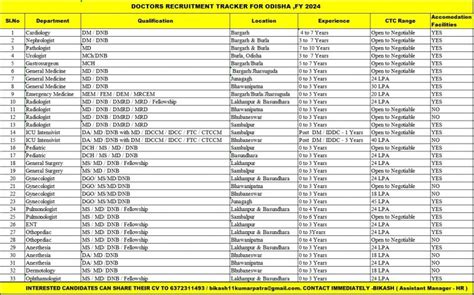 Mr Bikash Kumar Patra On Linkedin Doctors Doctors Hospitaljob Healthcarejob Recruitment