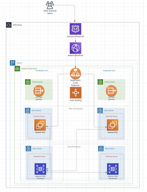 Setting Up A 2 Tier Application Architecture On The Aws Using Terraform