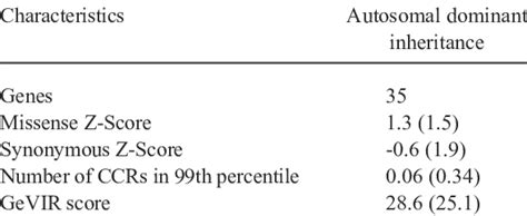Comparison Of Constraint Metrics For Randomly Selected Genes In Terms Download Scientific