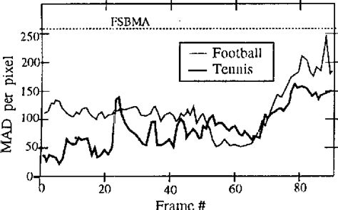 Figure 1 From An Adaptive Block Matching Algorithm For Motion