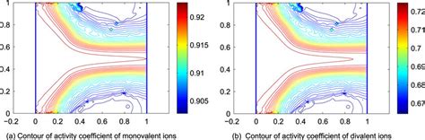 Activity Coefficient Gamma I And I At T 48 H Download
