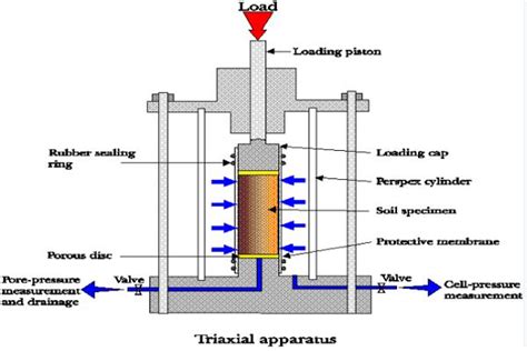 How Can Geotechnical Triaxial Tests Optimize Foundation Design In